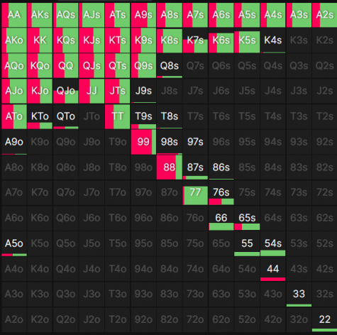 Post Flop Strategies 2 - GTO POKER CHARTS