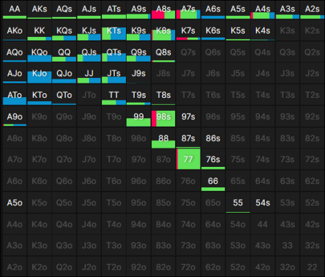 Post Flop Strategies 2 - GTO POKER CHARTS