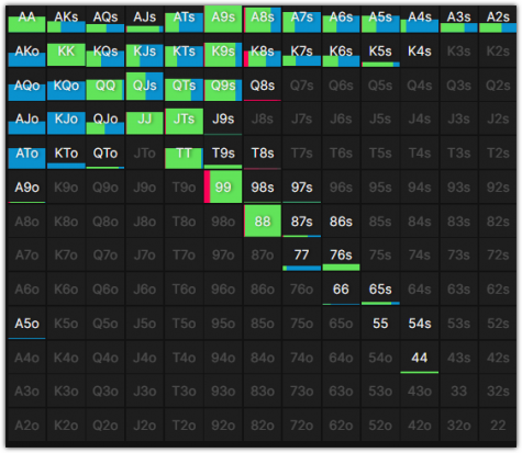 Post Flop Strategies 2 - GTO POKER CHARTS